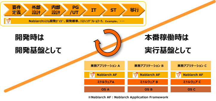 Nablarchとは？特長や開発方法について解説 | Fintan