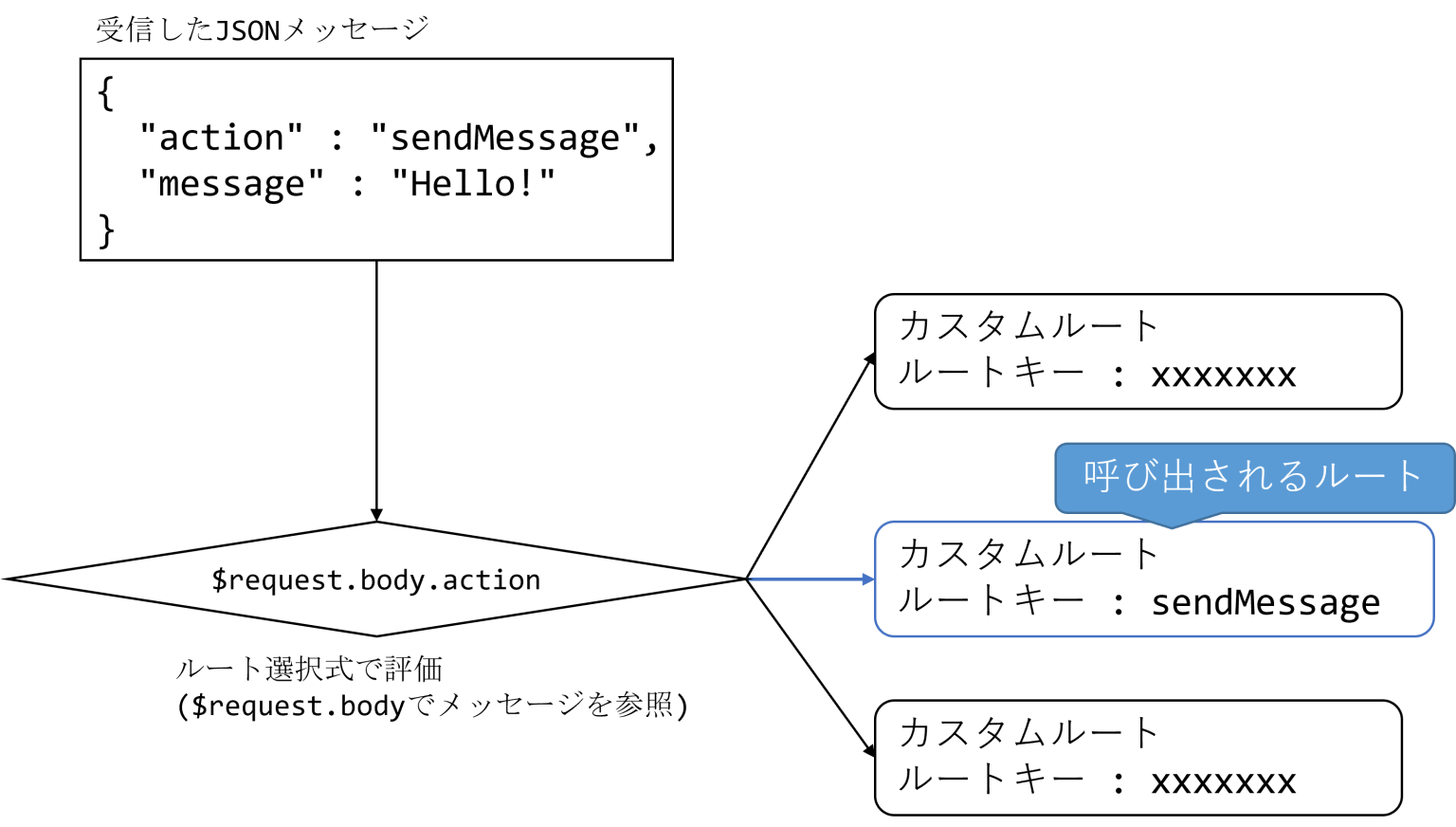 Amazon API Gateway の WebSocket API を理解する | Fintan