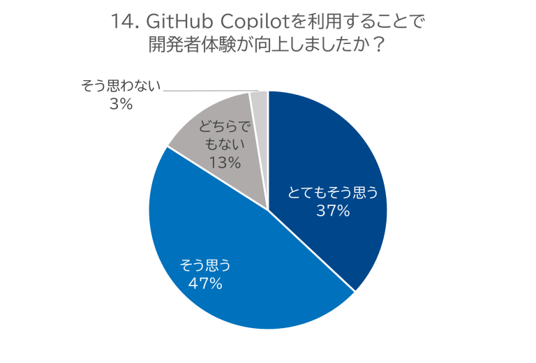 GitHub Copilotの導入状況と効果、導入に向けて実施した取り組み | Fintan