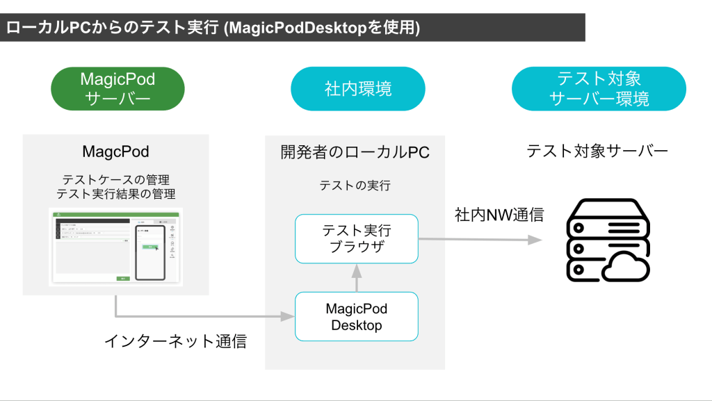 TIS AIChatLab：MagicPodをつかった自動テスト導入戦略 | Fintan